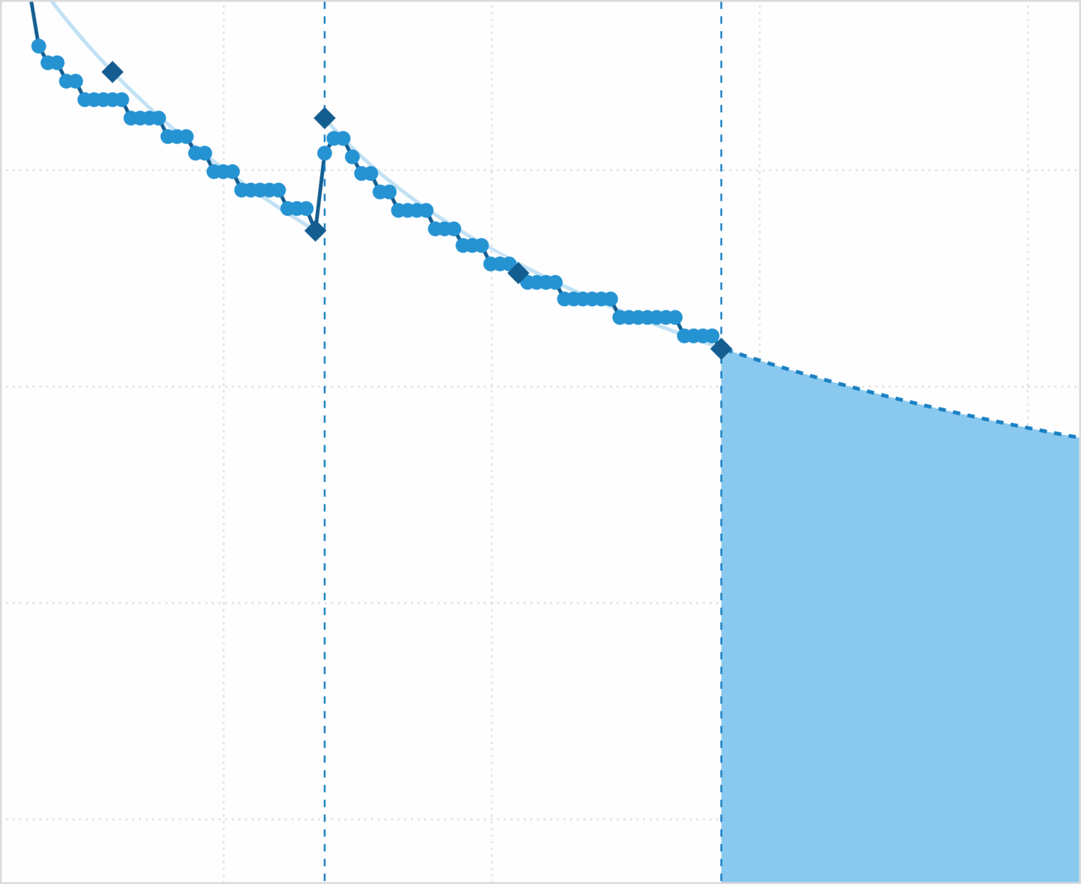 Reservoir Performance - tNavigator